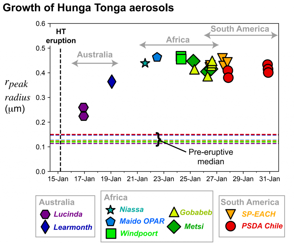 Measuring the size of stratospheric aerosols from volcanic eruptions ...